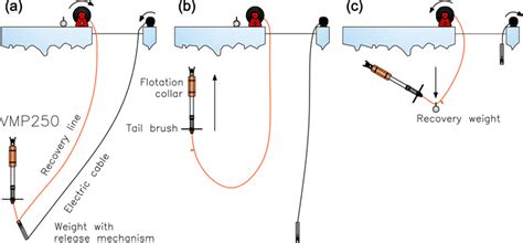 Schematic Of The Vertical Microstructure Profiler Vmp “upriser” Download Scientific Diagram