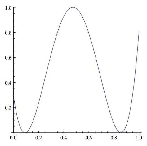 Graphics Of The Map G α β For A α 1 5 And 0 6 B α 1 3 And