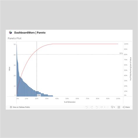 pareto plot dashboardworx