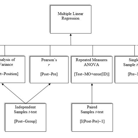 Multiple Linear Regression Mlr As The Univariate General Linear