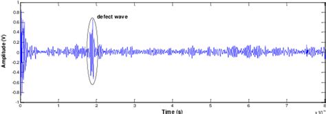 Figure 1 From Applications Of Laser Ultrasonic Technique On Nondestructive Testing And