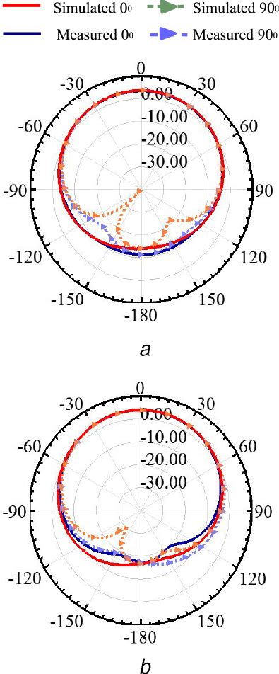 comparison between measured and simulated radiation patterns at a