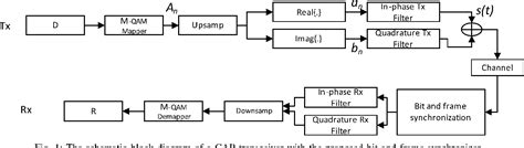 Figure 1 From Synchronization Of Carrierless Amplitude And Phase