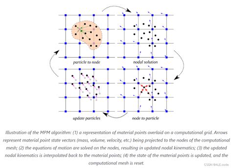 简单初识 Material Point Method（mpm） Csdn博客
