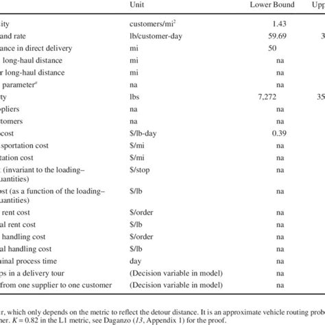 Summary Of Parameters Used In Model Formulation Download Table