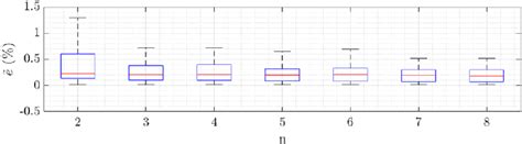 Mean Relative Error ̃ E Depending On The Number Of Measurements Per Download Scientific Diagram