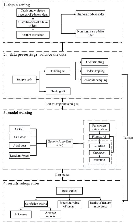 Technique Flow Chart Pr—precisionrecall Gbdt—gradient Boosting