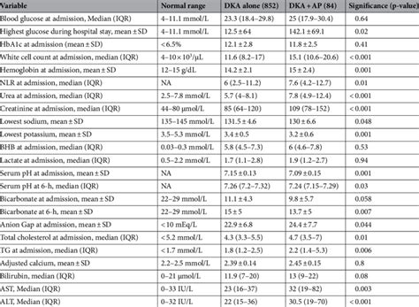 Comparison Of Laboratory Parameters Between Dka Versus Dka With Ap Download Scientific Diagram