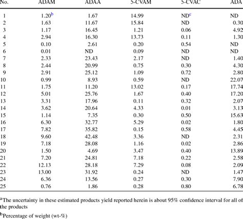 Hydrolysis Product Analysis Download Table