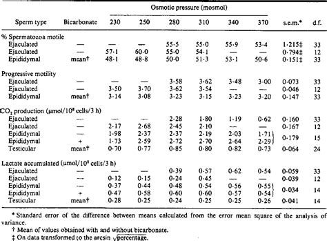 Table 1 From Effects Of Osmolality Bicarbonate And Buffer On The