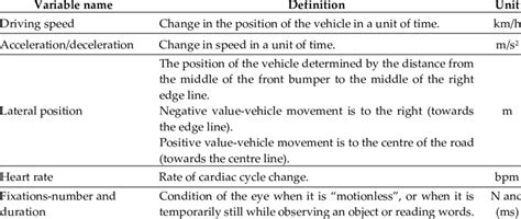 Names Definitions And Units Of The Variables Download Scientific Diagram