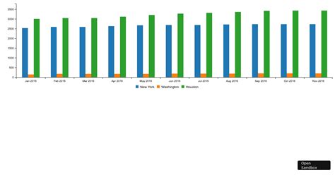 Simple Billboard Js Line Chart Forked Codesandbox