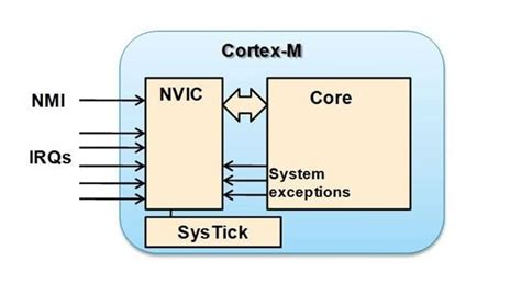Top 100 Embedded C Interview Questions With Code Examples Aticleworld