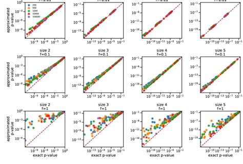 comparison between exact and approximated p values each panel is a