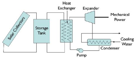 Solar Driven Rankine Refrigeration Cycle 14 Download Scientific