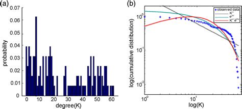 The Degree Distributions Of The 128‐rois Of The Wm Functional
