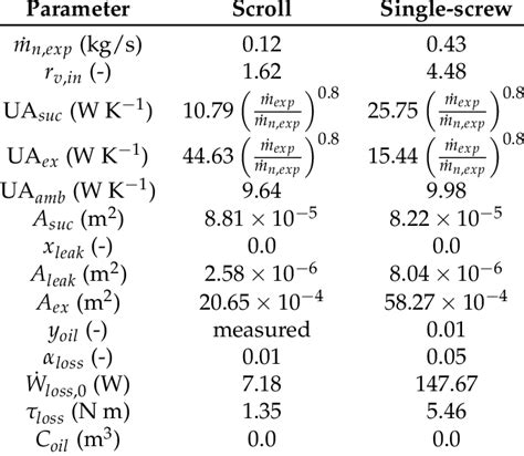 Identified Parameters Of The Expander Semi Empirical Model For Scroll Download Scientific