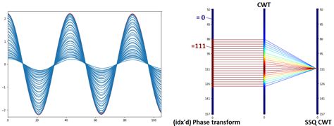 Github Overlordgolddragonssqueezepy Synchrosqueezing Wavelet