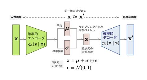 Vae Variational Autoencoder 変分オートエンコーダ Cvmlエキスパートガイド