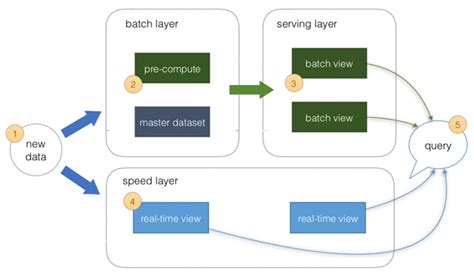 Lambda Architecture Using Azure Cosmosdb Faster Performance Low Tco
