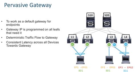First 7 Days ACI Devops Simplified