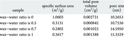 Specific Surface Area Total Pore Volume And Pore Size Of The Dry