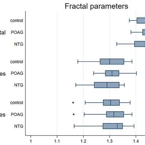 Bar Graph Of Venular Tortuosity Values In The Ntg Poag And Control