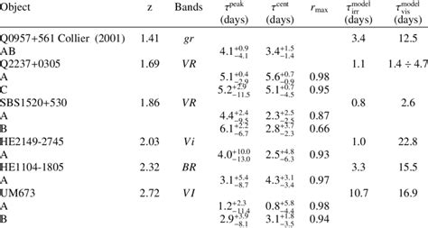 Interband Time Delays Obtained From The Cross Correlation Analysis Of