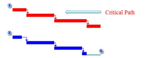 Lesson 3 Critical Path Project Plan 365