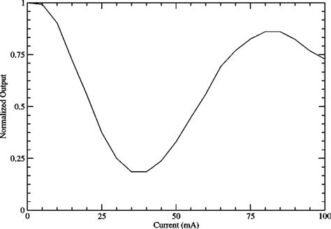 Variation Of Transmitted Optical Output With Applied Current