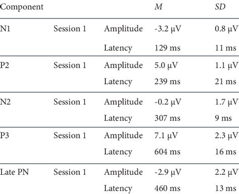 Mean Amplitude And Peak Latency Data Across Experimental Sessions For