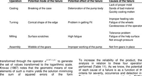 Failure Mode And Effect Analysis Download Table