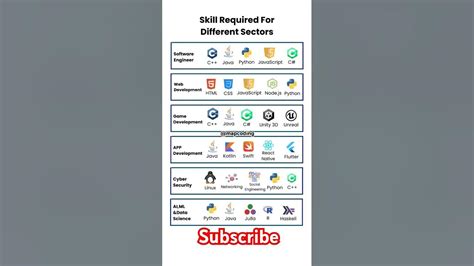 Skills Required For Different Sectors Shorts Skills Coding Ytshorts