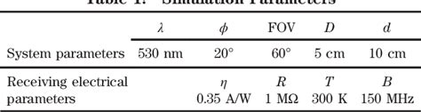 Table 1 From Simo Detection Schemes For Underwater Optical Wireless Communication Under