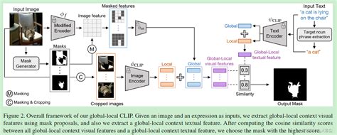 零样本参考图像分割 Zero Shot Referring Image Segmentation With Global Local Context Features 论文笔记 Csdn博客