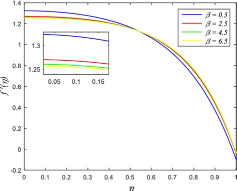 Figure 3 From Unsteady Mhd Squeezing Flow Of Casson Fluid Over