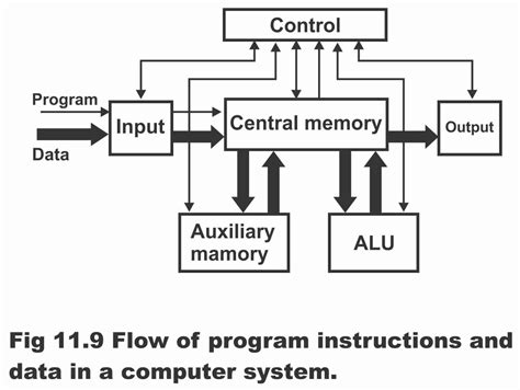 Type Of Electronic Machine In Digital Electronics