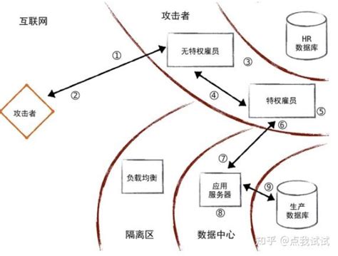 颠覆传统网络安全结构 Zero Trust 知乎