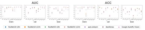 performance analysis of various methods on the training validation