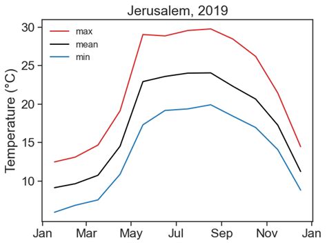 Time Series Analysis 6 Resampling