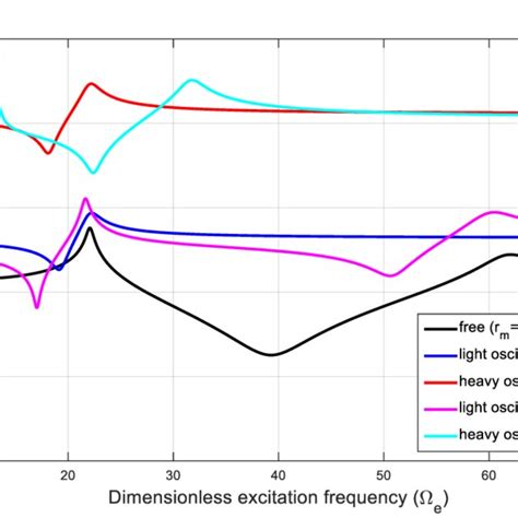 Relative Tip Motion Frf Versus Dimensionless Excitation Frequency Download Scientific Diagram