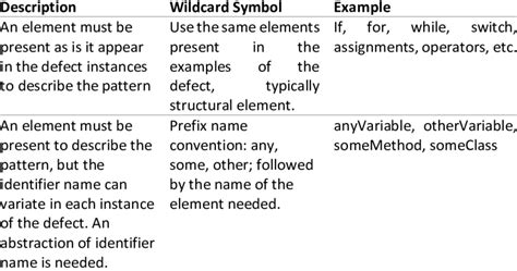 Pattern Language Wildcards And Conventions Download Scientific Diagram