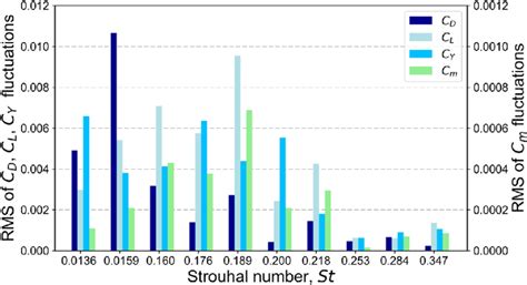 Root Mean Square Rms Amplitude Of The Aerodynamic Coefficient