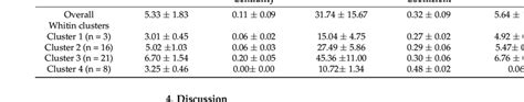 Mean Values Of Strength Eigenvector Centrality Reach Clustering