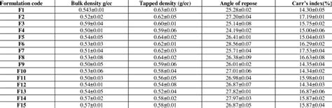 Results Of Pre Compression Parameters For Cetrizine Hydrochloride Tablet Download Scientific