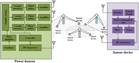 Wireless Power Transfer In Wirelessly Powered Sensor Networks A Review