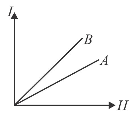 The Following Figure Shows The Variation Of Intensity Of Magnetisation