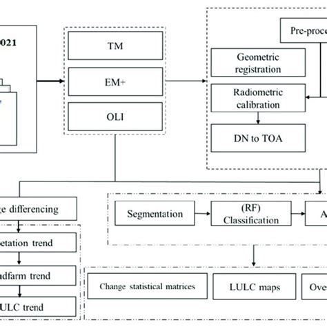 Flowchart Illustrating The Steps Of Satellite Data Analyses In The Download Scientific Diagram
