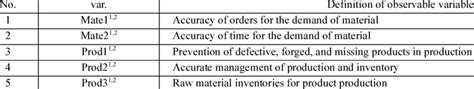 Definitions Of Observable Variables Download Table