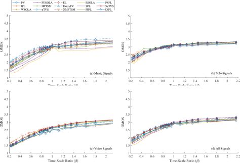 Figure 10 From Deep Learning Based Single Ended Objective Quality